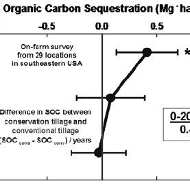 Difference In Soil Organic C Download Scientific Diagram