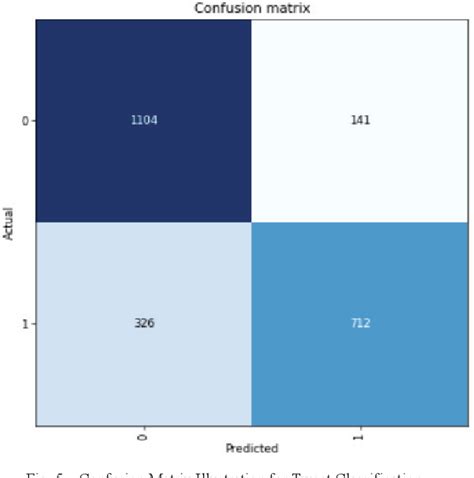 Figure 5 From Classification Of Tweets Using A Machine Learning And