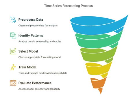 Time Series Forecasting Definition Applications And Examples