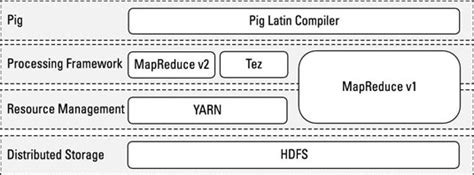 The Pig Architecture In Hadoop Dummies