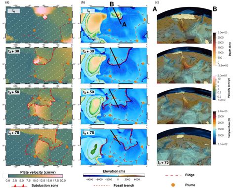 Plume Induced Subduction And Propagation In Numerical Model 3 A