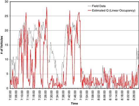 On Ramp Vehicle Queue Length Linear Occupancy Estimation And Field