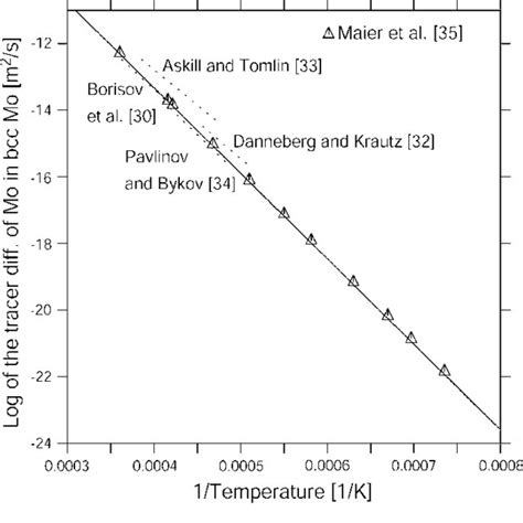 The Logarithm Of The Tracer Coefficient Of Mo In A Bcc Fe Matrix Solid