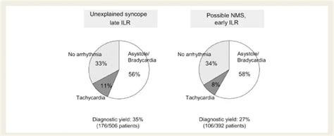 Diagnostic Yield In Patients With Unexplained Syncope And Implantable Download Scientific