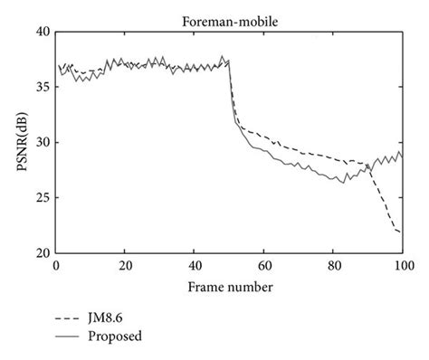 Psnr Curves Of Foreman Mobile Sequence Comparing Jvt G012 And Proposed Download Scientific