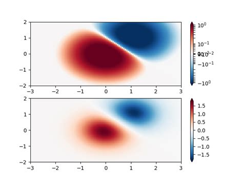 Colormap Normalization — Matplotlib 223 Documentation