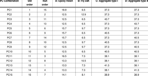 Mixture Design Combinations For Polymer Concrete Download Scientific