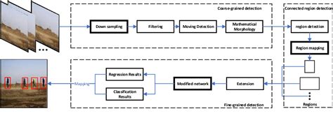 Figure 1 From Real Time Moving Object Detection In High Resolution Video Sensing Semantic Scholar