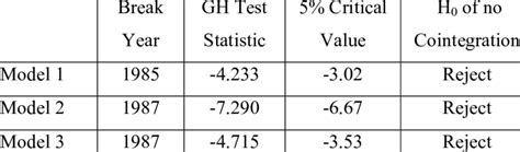 Cointegration Tests With Structural Breaks Download Table