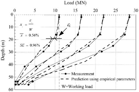 Predicted And Measured Axial Load Distribution Of Pile 1 Download