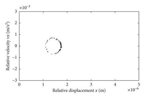 Phase Trajectories And Poincare Maps Of X Direction Clearances With