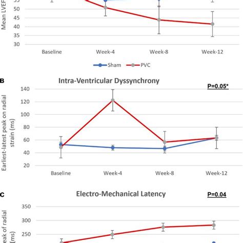 Progression Of A Left Ventricular Ejection Fraction B Download Scientific Diagram