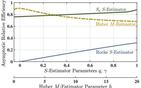 Mvdr Asymptotic Relative Efficiencies Versus Tuning Parameter At The Download Scientific