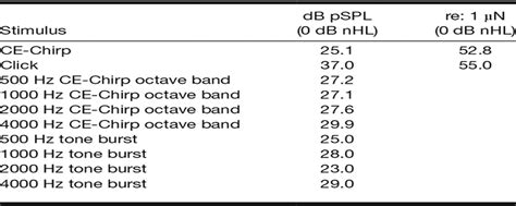 Neonate Auditory Brainstem Responses To Ce Chirp And Ce Chir Ear And Hearing