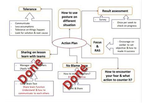 Implementation Chart Directive Communication International