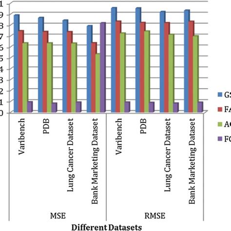 Graphical Representation Of Error Rates Download Scientific Diagram