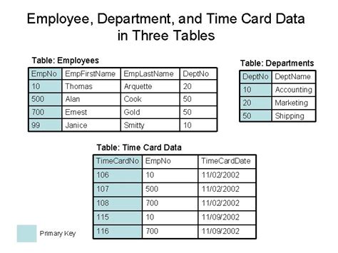 normalization in databases what is normalization unnormalized data