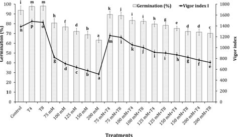 Figure 2 From Role Of Trichoderma Asperellum In Mitigating Nacl Stress In Tomato Substantiated