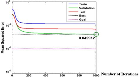 Mean Squared Errors For Training Validation And Test Steps Download
