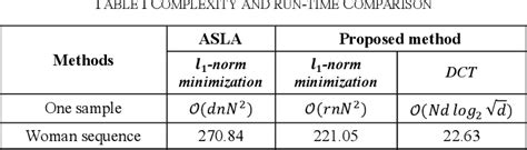 Table I From Structural Local Dct Sparse Appearance Model For Visual Tracking Semantic Scholar