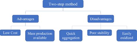 Advantages And Disadvantages Of The Two Step Method Download