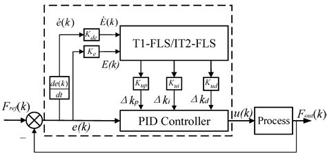 interval type 2 fuzzy pid controller using disassembled gradational