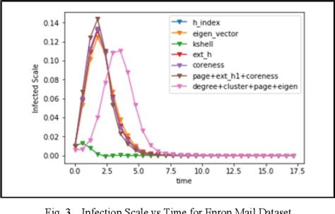 Figure 3 From Hybrid Centrality Filter Based Influential Spreader Selection In Social Networks