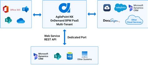 Agilepoint Nx Ondemand