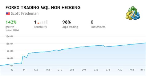 Copy Trades Of The Forex Trading Mql Non Hedging Trading Signal For Metatrader 5 49 Usd Per