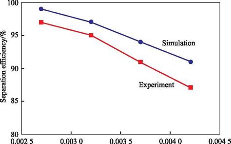 Comparison Between Numerical Simulation And Experiment Download Scientific Diagram