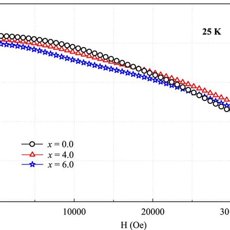 Magnetic Field Dependence Of The Critical Current Density Jc For X