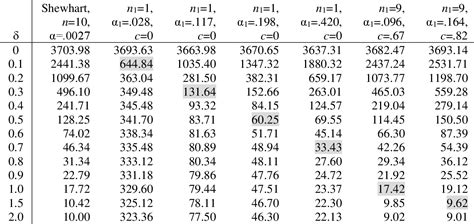 Table 2 From Improving Shewhart Control Chart Performance In The Presence Of Measurement Error