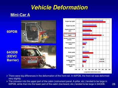 Ppt Performance As Test Procedures Of The Pdb And Odb Tests For The Light And Heavy Cars
