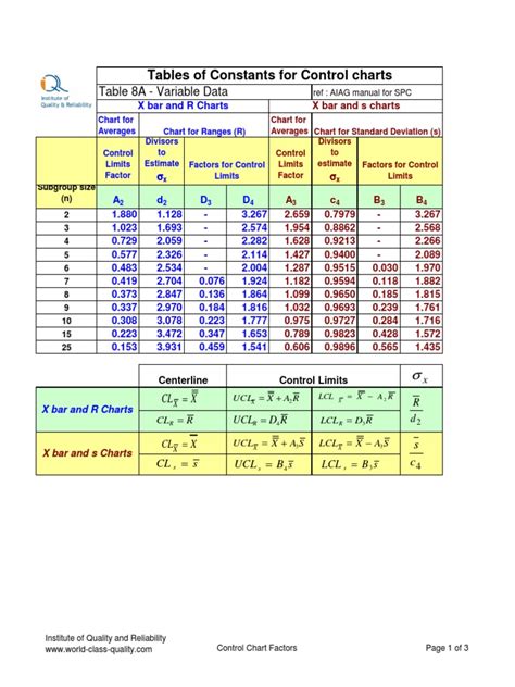 Tables Of Constants For Control Charts Table 8a Variable Data