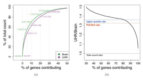Impact Of Highly Expressed Genes A Cumulative Percentage Of Total