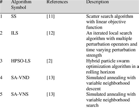 State Of The Art Algorithms In Comparison Download Scientific Diagram