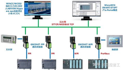 西门子s7200系列plcppimpidp转以太网通讯 知乎
