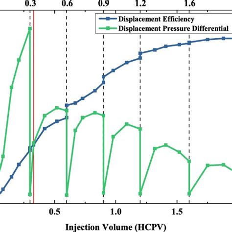Relationship Between Displacement Efficiency Displacement Pressure Download Scientific Diagram