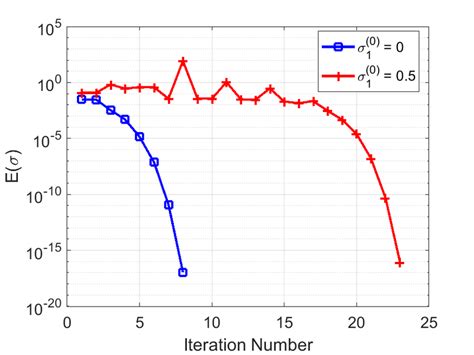 Second Order Asymptotic Convergence Behavior For M 1 Correction Term Download Scientific