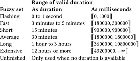Duration Fuzzy Sets Configuration Download Scientific Diagram