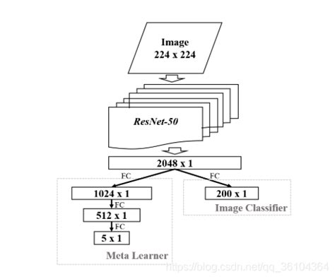 论文阅读笔记《deep Meta Learning Learning To Learn In The Concept Space》 Csdn博客