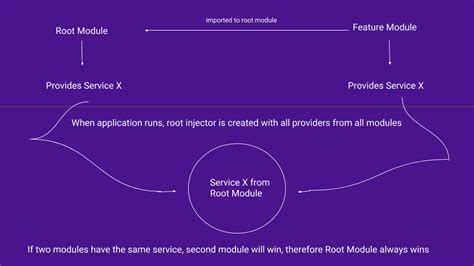 Как создается в Angular сервис регистрация в массиве провайдеров с помощью Injectable
