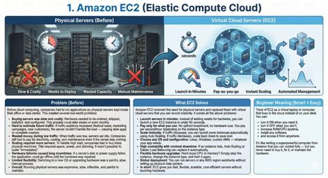 Aws Cloudcomputing Devops Cloudengineer Learninginpublic