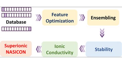 Screening Platform For Promising Na Superionic Conductors For Na Ion Solid State Electrolytes