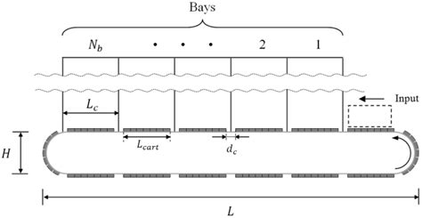 Required Movements For An Immediate Storage Figure 5 Conveyor