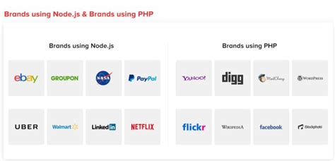 Nodejs Vs Php Best Server Side Option Explained