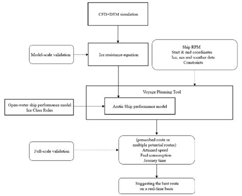 Flowchart From High Fidelity Computational Simulation To Real Time