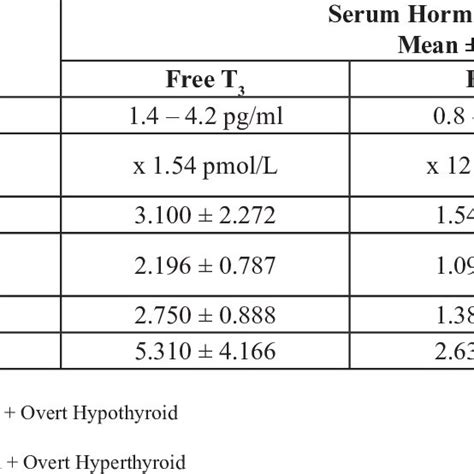 Classifi Cation Based On Serum Tsh Levels Download Scientific Diagram
