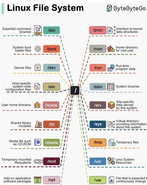 A Visual Guide To The Linux File System Atharva Kodag Posted On The