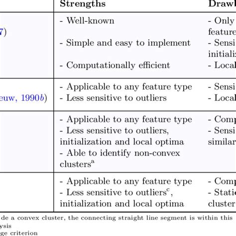 Overview Of Clustering Algorithms Together With Their Strengths And